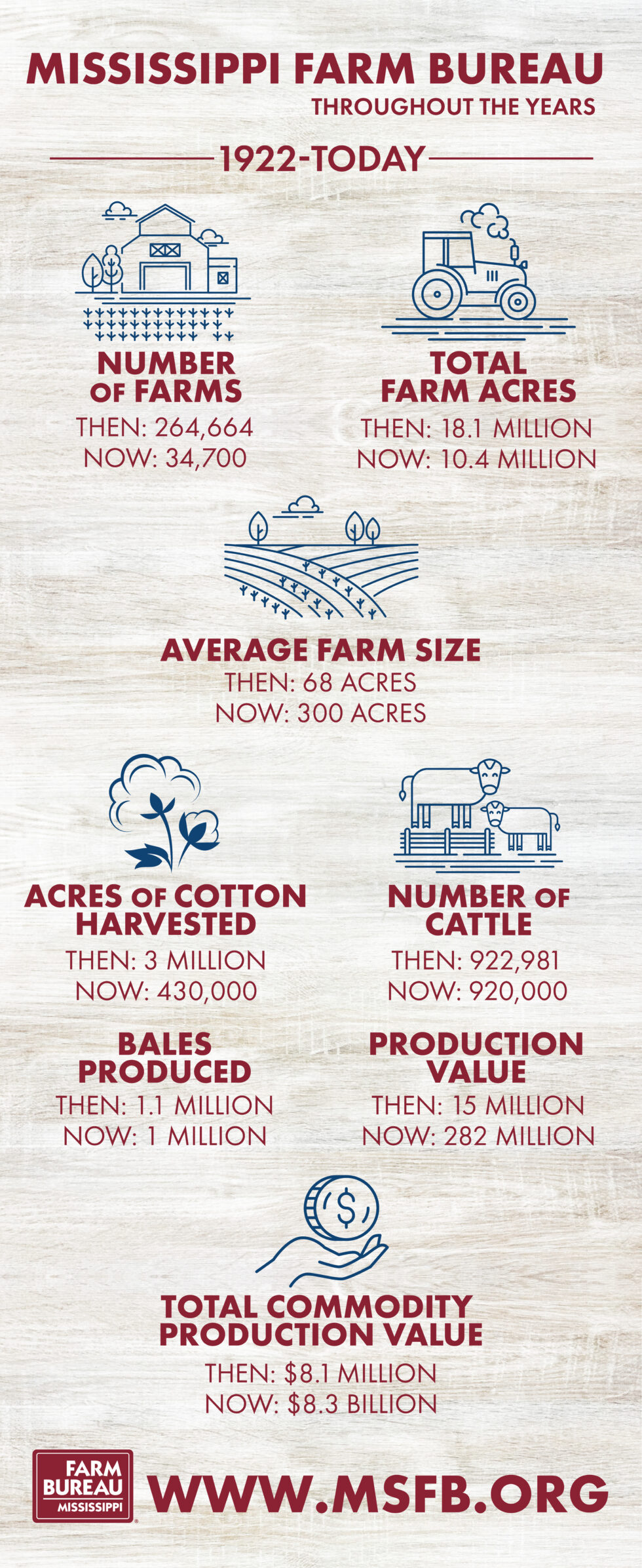 Farm Bureau History - MSFB 100th Anniversary